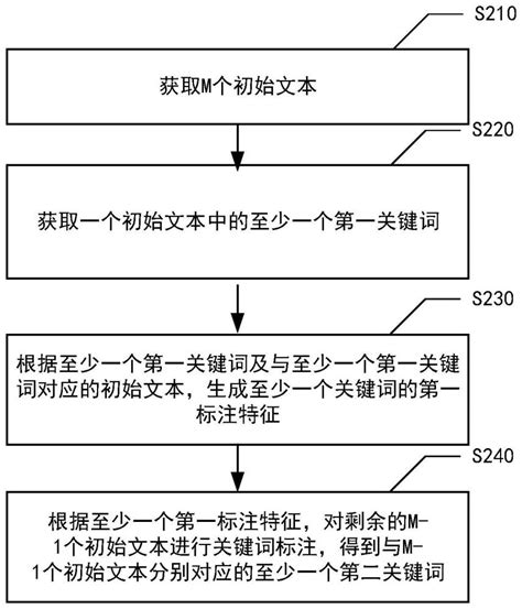 关键词标注方法、装置、设备、介质及程序产品与流程