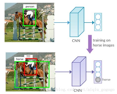 Incremental Learning Of Object Detectors Without Catastrophic