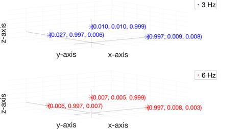 Jsss Calibration Of Tri Axial Mems Accelerometers In The Low Frequency Range Part 1