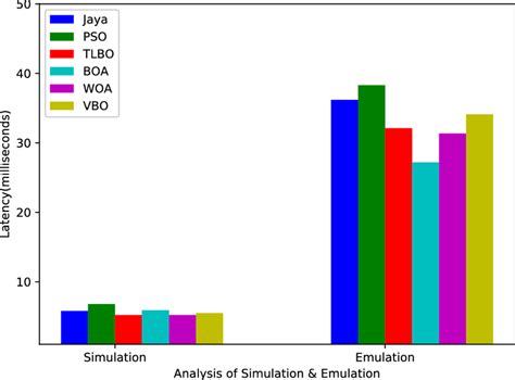Comparison Results Of Simulation And Emulation Using Pso Tlbo Jaya