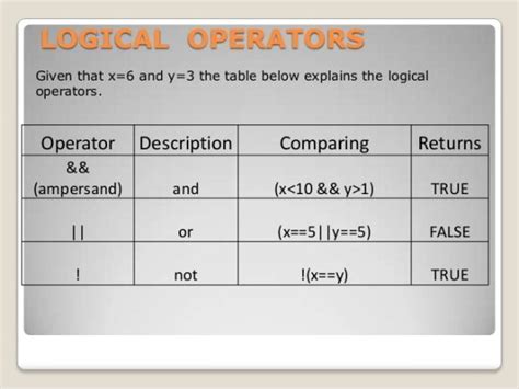 Boolean Operators Logical And Logical Or Logical Not In Javascript In Hindi
