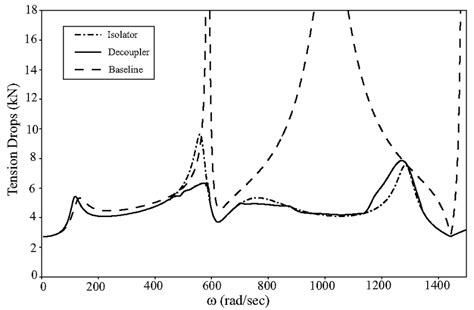 Typical Frequency Response Download Scientific Diagram