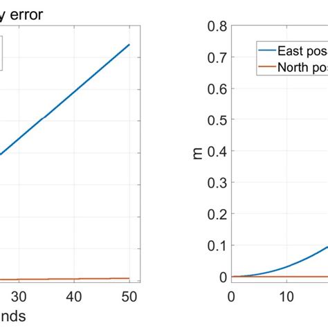 Simulate Navigation Errors Download Scientific Diagram