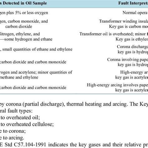 The Curve For Transformer Failure Rate Download Scientific Diagram