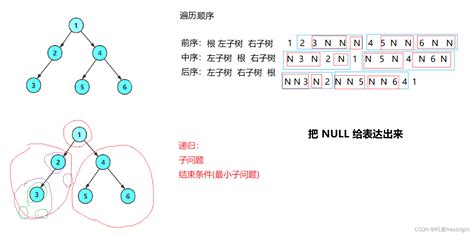 二叉树第一章相关性质与四种遍历