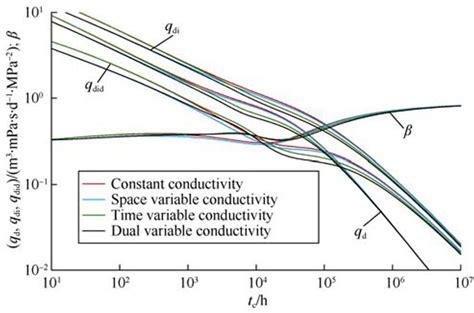 The Influence Of Dual Variable Conductivity On Blasingame Decline Curve