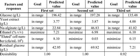 the optimal values of parameters and selected response download table
