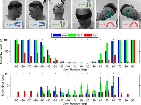 Figure 1 From An Evaluation Of 3 D Head Pose Estimation Using The Microsoft Kinect V 2