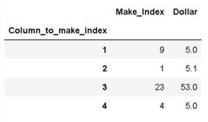 How To Make A Column Index In Pandas Dataframe With Examples