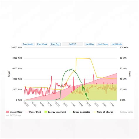 Remote Solar Monitoring Off Grid Power Systems