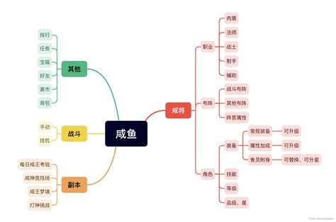 放置游戏 咸鱼之王分析 咸鱼之王源码搭建 csdn博客