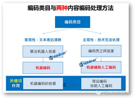 做内容分析，还在纠结人工编码，还是机器编码吗？ 知乎