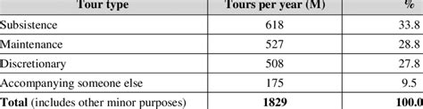3 main purpose of tour hierarchical categorisation download table