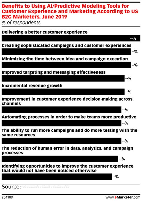 Benefits To Using Aipredictive Modeling Tools For Customer Experience And Marketing According