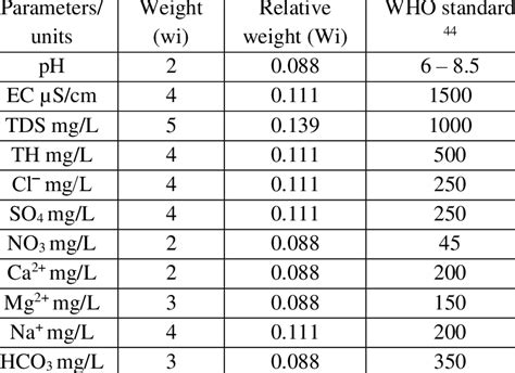 The Weights And The Relative Weights Of The Physiochemical Parameters