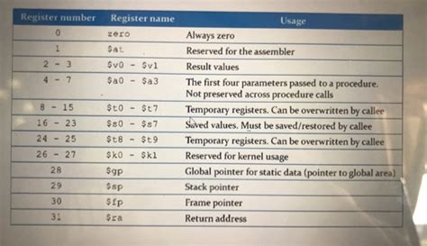 Solved What Is The Assembly Language Statement Corresponding
