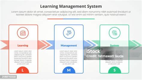 Lms 학습 관리 시스템 인포 그래픽 개념 큰 개요 테이블과 화살표 오른쪽 방향 플랫 스타일의 3 점 목록이있는 슬라이드 프리젠 테이션 개념에 대한 스톡 벡터 아트 및 기타