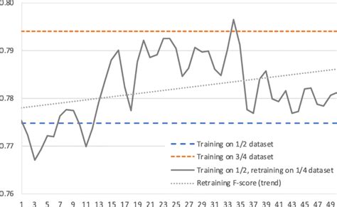 Retrained Model Accuracy Over 50 Retraining Steps For The English