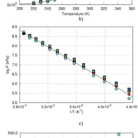 A Experimental Vapour Pressure Curve Of H S Versus Temperature Download Scientific