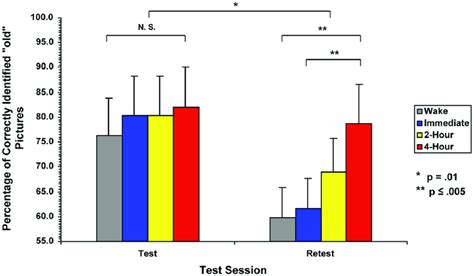 Corrected Performance On The Recognition Task At Test And Retest