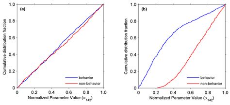 1 Segregation Of Cumulative Density Function Curves Corresponding To