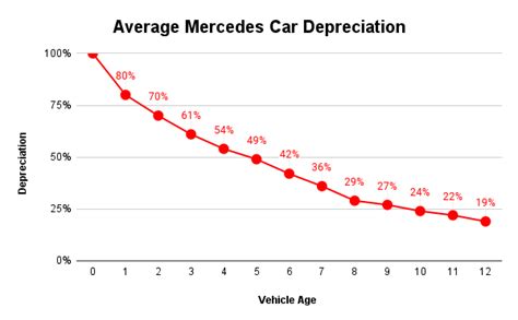 8 Popular Mercedes Models Depreciation 1 12 Years