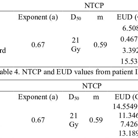 ntcp and eud values from patient id 1 download scientific diagram
