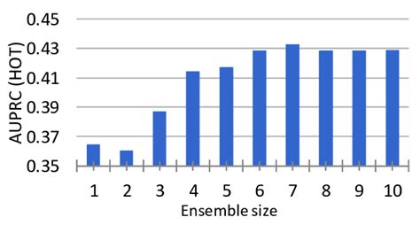 Auprc Vs Ensemble Size On The Hot Dataset Download Scientific Diagram