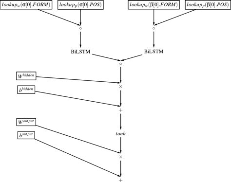 Figure 51 From Lstm Feature Representation In Projective And Non