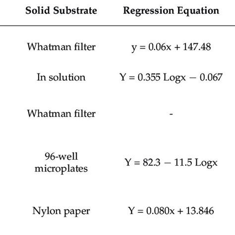 Comparative Analyses Of Smartphone Based Mirna Detection Download