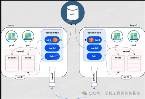 云原生 Kubernetes 之常用 Cni 网络插件简述与对比 腾讯云开发者社区 腾讯云