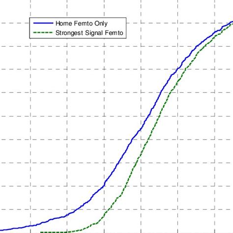 Cdf Of Femto Femto Interference In Urban Apts Download Scientific Diagram