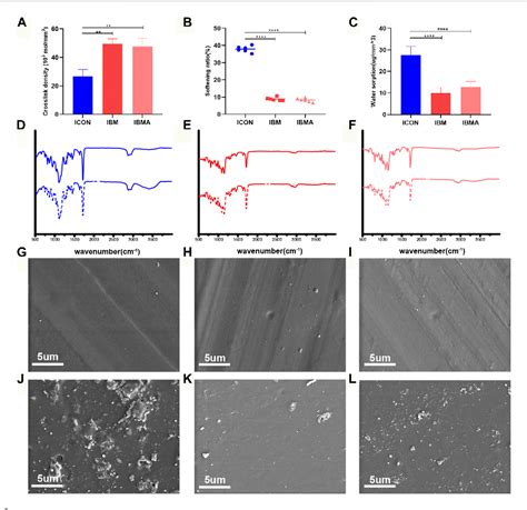 Figure 2 From A Novel Dental Infiltration Resin Based On Isosorbide Derived Dimethacrylate With