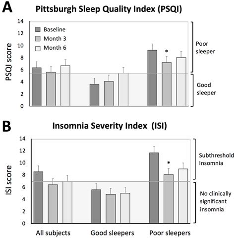 Sleep Quality And Insomnia Severity During 6 Months Of Alternate Day Download Scientific