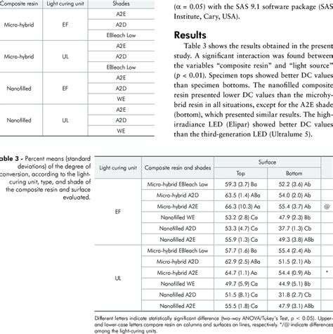 Experimental Groups According To The Light Curing Unit Type And Shade Download Scientific