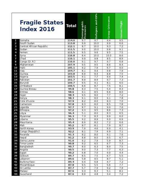 Fragile States Index 2016 Total Pdf Global Politics Government