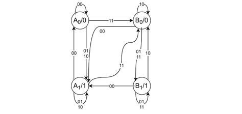Mealy To Moore Machine Conversion
