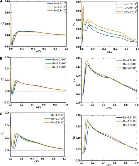 Axial Friction Coefficient And Turbulence Intensity Of Cascades Under