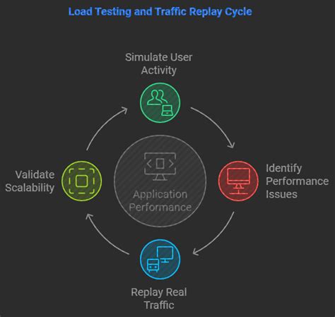 Top Traffic Replay Alternatives To Enhance Your Testing And Analysis Speedscale