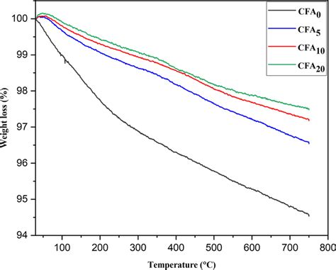 Thermogravimetric Tg Curves Of Ceramic Composite Membranes Download Scientific Diagram