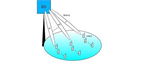 Shannon Wireless On Linkedin Semi Blind Beamforming In Beam Space Mimo Noma For Mmwave