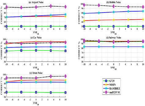 Voice Activity Detection Using Smoothed Fuzzy Entropy Smfuzzyen And