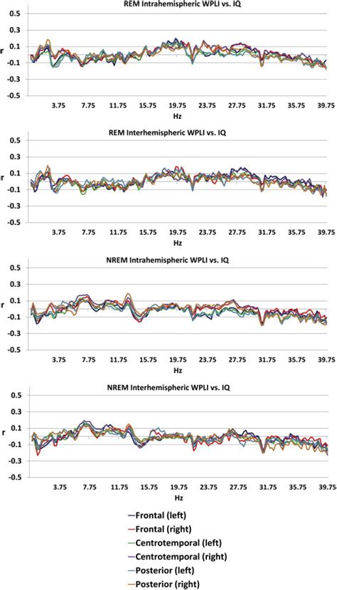 Sleep Eeg Functional Connectivity Varies With Age And Sex But Not General Intelligence