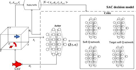 Framework Of The Autonomous Manoeuvre Decision Model Of Unmanned Aerial