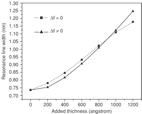 10 Calculation Of The Te Polarization Resonance Line Width Over The