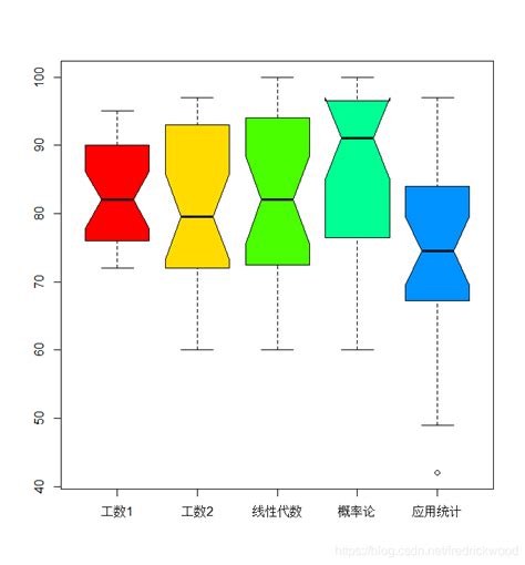多元统计图（r语言）二元散点图 Csdn博客