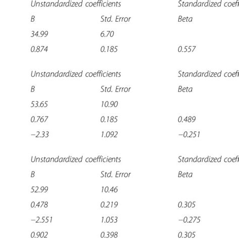 shows stepwise regression model for total whoqol bref score with