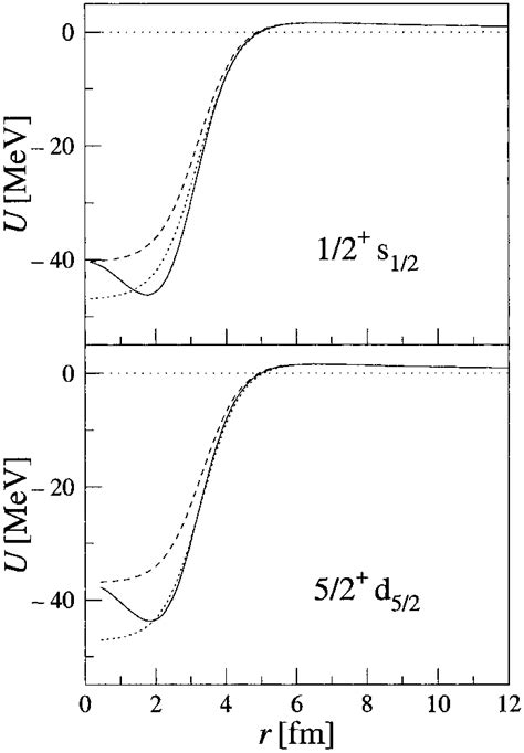 Examples Of The Self Consistent Potentials For 1s 12 Sp Orbit In J π Download Scientific
