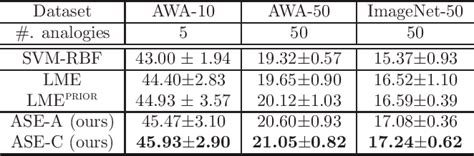 Figure 1 From Analogy Preserving Semantic Embedding For Visual Object