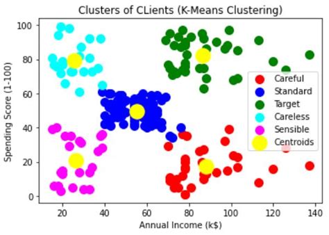 Quadri Omotosho On Linkedin Dataclustering Kmeans Hierarchicalclustering Datainsights